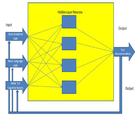 Neural Network Model For The Selection Of The Visualization Tool