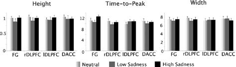 Results Of Summary Measures Of Hrf Obtained By The Simulated Annealing