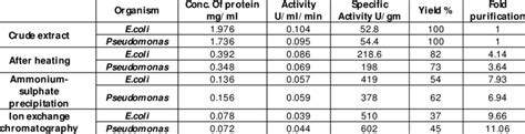 Specific Activity And Fold Purification For Test Organisms Download Table