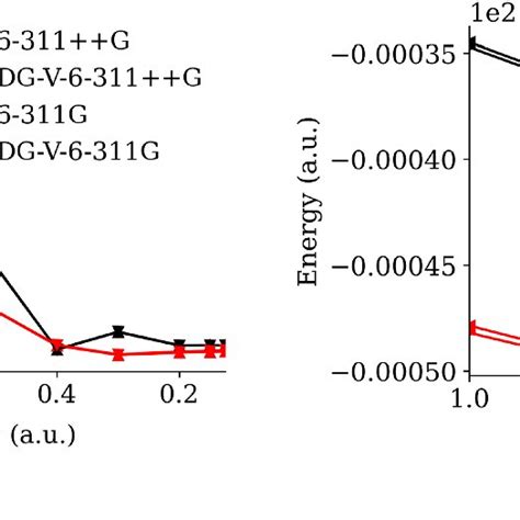 convergence of mean field a and mp2 correlation energy b as functions
