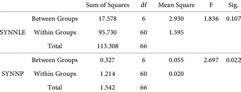 Comparison Of Syntactic Complexity Of 7 Groups Of Pils Download Scientific Diagram