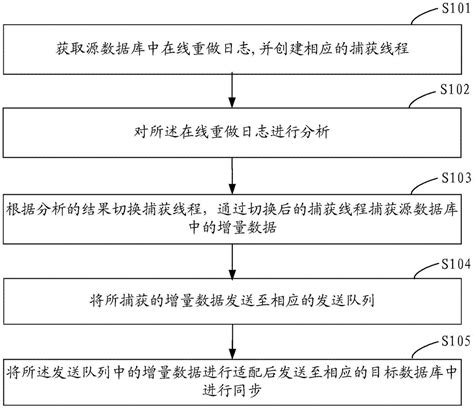 Database Synchronization Method And System Eureka Patsnap