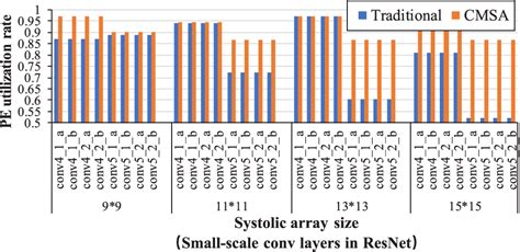 Figure 17 From Configurable Multi Directional Systolic Array