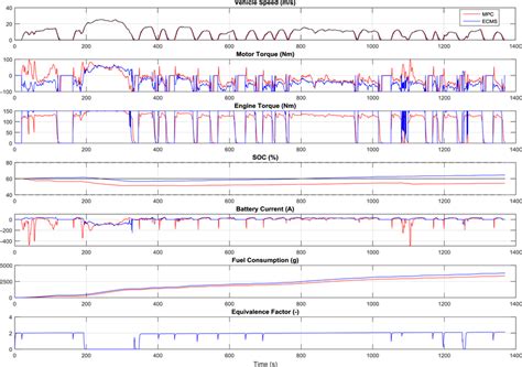 Simulation Results With The Mpc And Ecms Controllers On The Ftp 72