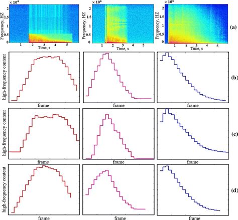 Spectrograms Of Sound Examples And Segmentation Results A The Download Scientific Diagram