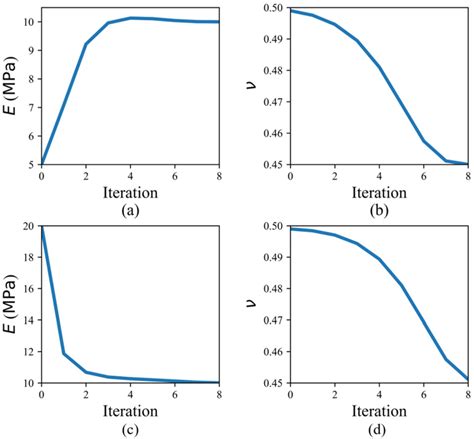 Convergence Plots For The Identification Of Each Unknown Parameter Of