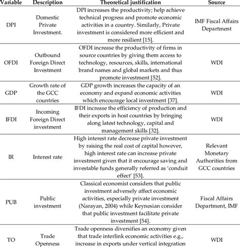 Description And Source Of Variables For Gcc Countries Download