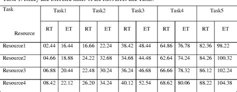 table 1 from a novel approach to scheduling in grid environment