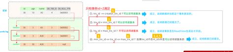 【mysql】mvcc的实现原理 mvcc的实现原理主要包含隐藏字段 undolog csdn博客
