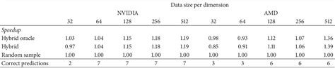 Table 9 From Automatic Performance Tuning Of Stencil Computations On Gpus Semantic Scholar