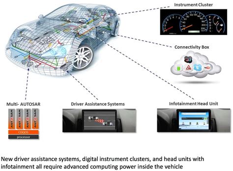 Embedding Multicore Virtualization Into Automotive Electronics