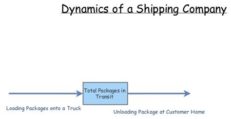Shipping Dynamics Insight Maker