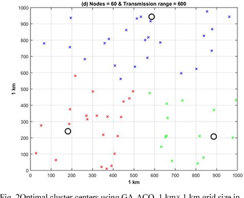 Figure 2 From A Novel Hybrid Ga Aco Based Clustering Algorithm For Vanet Semantic Scholar
