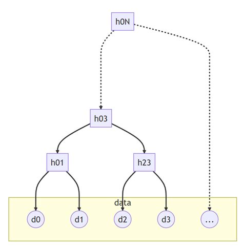 Content Dependent Hash Tree In Our Early Discussion We Highlighted