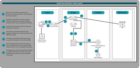 Reference Architecture Citrix Sd Wan Hdx Performance Improvements For Citrix Virtual Apps And