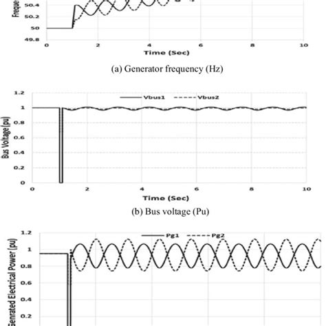 three phase fault on one of the parallel lines at bus 1 and t clear 0
