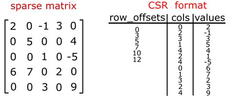 Sparse Matrix Vector Multiplication Part 1 — Rocm Blogs