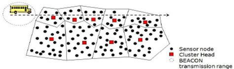 Unequal Cluster Formation In Mobicluster Download Scientific Diagram