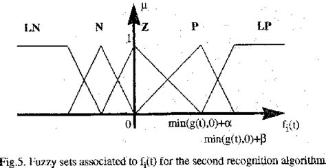 Figure 5 From Comparison Of Different Fuzzy Algorithms In A Function
