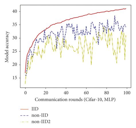 Model Test Accuracy On Different Distribution Data η 0001