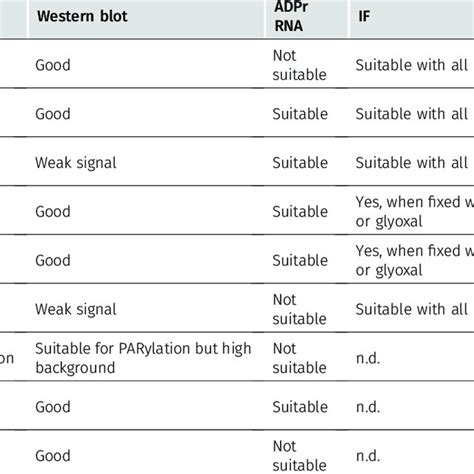 Summary Of The Adp Ribose Detection Reagent Properties Download Scientific Diagram