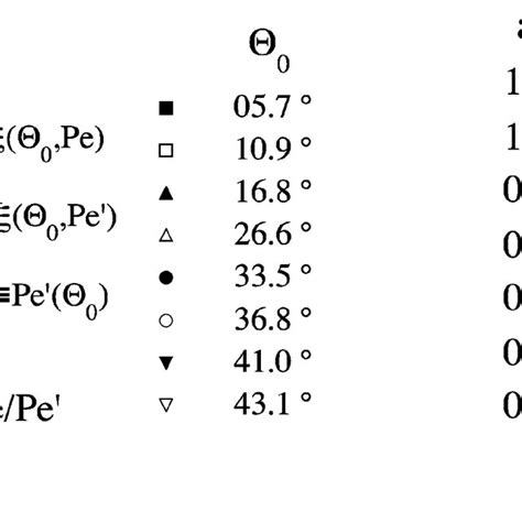 Evolution Of The Relative Position ξ Θ − Θ0Θ With Θ0 And P E Download Scientific Diagram