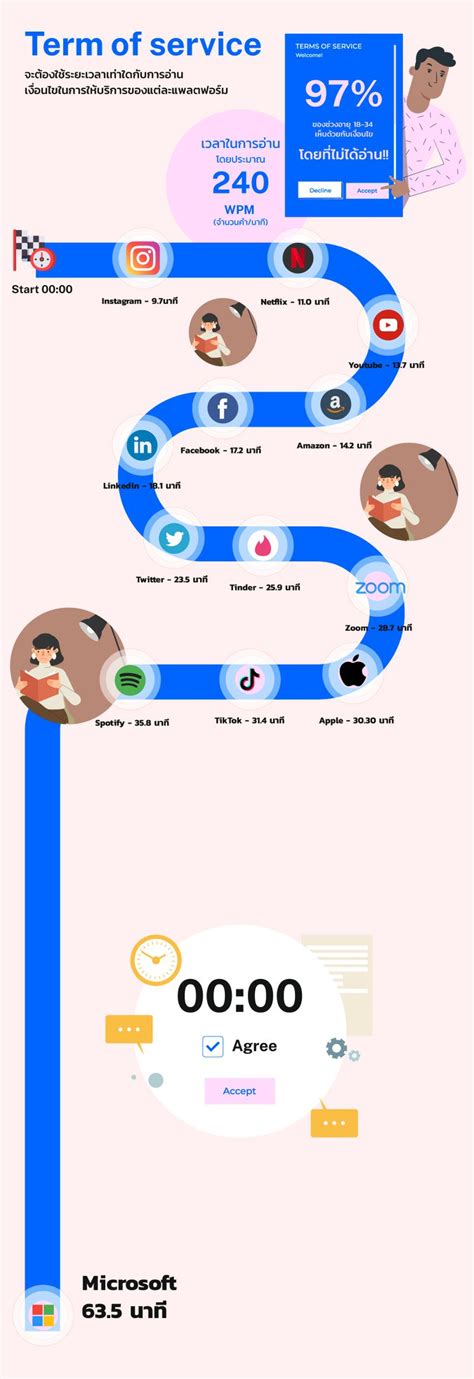 Optiwise รู้หรือไม่ต้องใช้เวลาเท่าไหร่ในการอ่าน Term Of