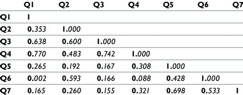 Inter Item Correlation For Survey Questions Download Scientific Diagram