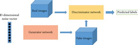 3d Generative And Discriminative Network Structure Network Framework Download Scientific
