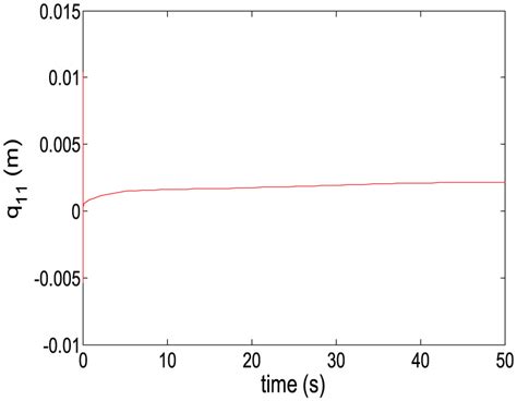 Deflection Variable Q 11 Varying With Time In The Nnsmc Download Scientific Diagram