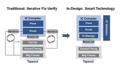 Synopsys Inc On Linkedin Want To Take Advantage Of In Design With Ic Compiler Ii Look No Further