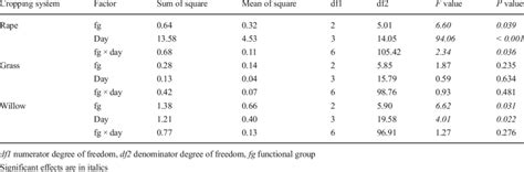 Linear Mixed Effects Model Table Of Type Iii Error For The Effect Of Download Scientific