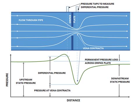 Orifice Plates And Orifice Flanges Complete Guide To Flow Measurement