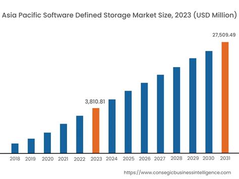 Software Defined Storage Market Size Share And Trends Outlook 2031