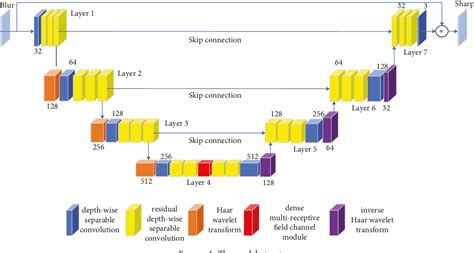 Figure 1 From An Image Deblurring Method Using Improved U Net Model