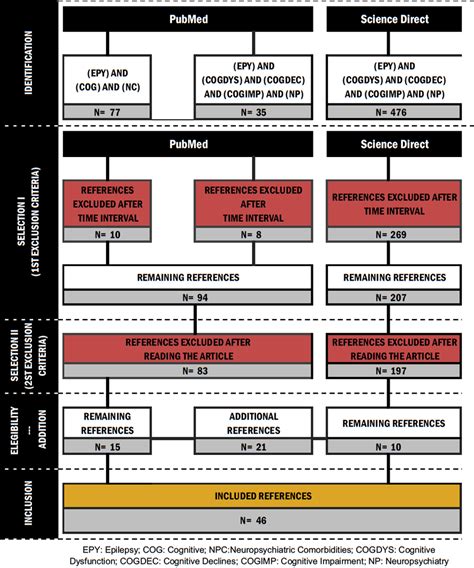 Flowchart Of The Article Selection Download Scientific Diagram