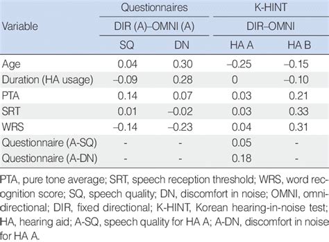 Pearson Correlation Coefficients R Values Between Variables Download Table