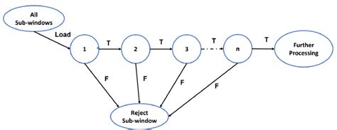 Schematic Depiction Of The Detection Cascade 20 T True F False