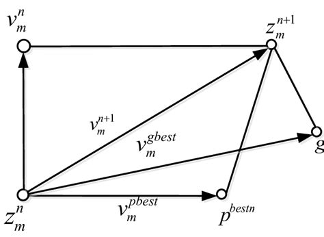 Particle Swarm Searching Technique Download Scientific Diagram