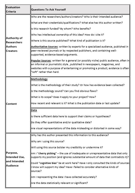7 1 Finding And Evaluating Research Sources Social Sci Libretexts