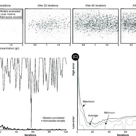 Inversion Algorithm Convergence For The Synthetic Example A Plots