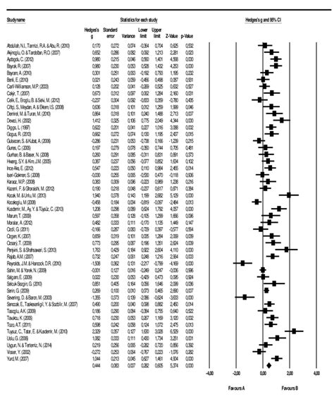 Forest Graph Showing The Distribution Of Effect Sizes Of The Studies