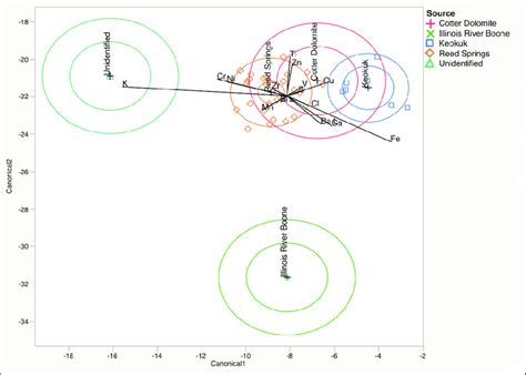 The Results Of The Linear Discriminate Analysis Lda Modeling The Download Scientific Diagram