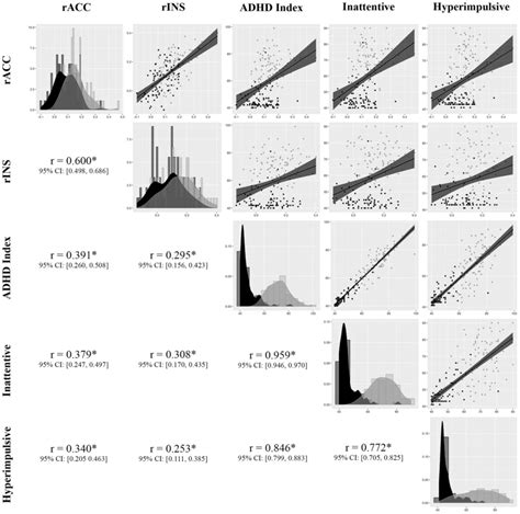 Correlation Matrices Between Fmri Findings And Clinical Scales All The Download Scientific