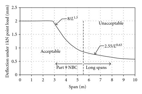 Canadian Relationship Between Span And Acceptable Deflection Under 1 KN Download Scientific