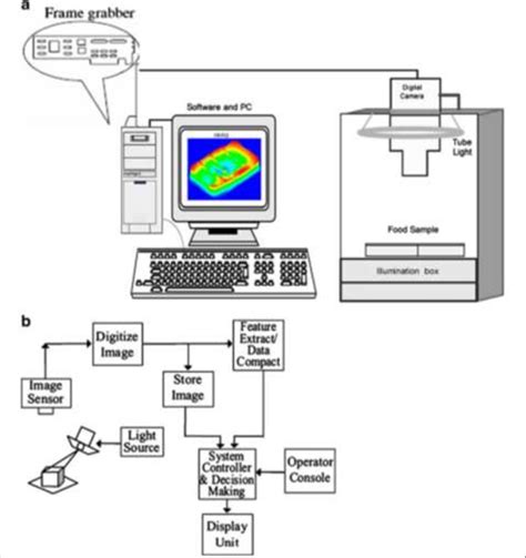 Principle Components Of Machine Vision System Download Scientific Diagram