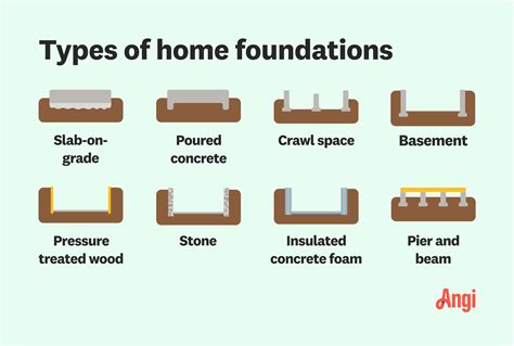 Two Types Of House Foundations Different Types Of Foundations In