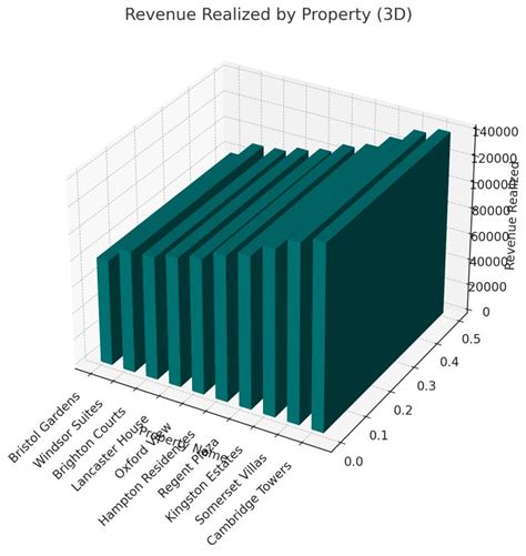 Dataanalysis Python Datavisualization Hospitality Project