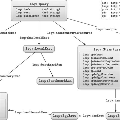 Core Of The Lsq Data Model Dashed Lines Indicate Sub Classes Datatype