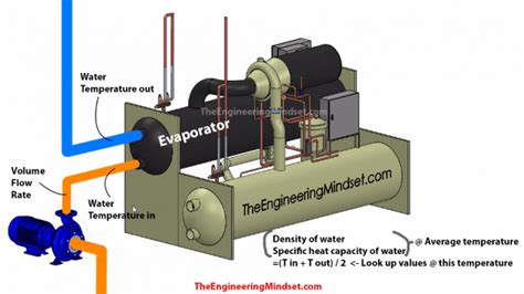 Chiller Cooling Capacity How To Calculate The Engineering Mindset